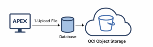Storing and Accessing Files in OCI Bucket Using PL/SQL for Oracle APEX - Ontoor blogs