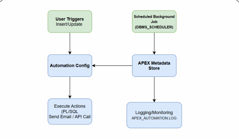 Oracle APEX Automation Architecture – A Complete Guide - Ontoor blogs