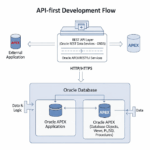 Building and Consuming REST APIs in Oracle APEX - Ontoor blogs
