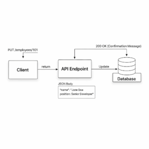 Building and Consuming REST APIs in Oracle APEX - Ontoor blogs