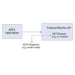 Building and Consuming REST APIs in Oracle APEX - Ontoor blogs