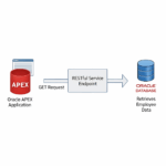 Building and Consuming REST APIs in Oracle APEX - Ontoor blogs