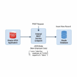 Building and Consuming REST APIs in Oracle APEX - Ontoor blogs