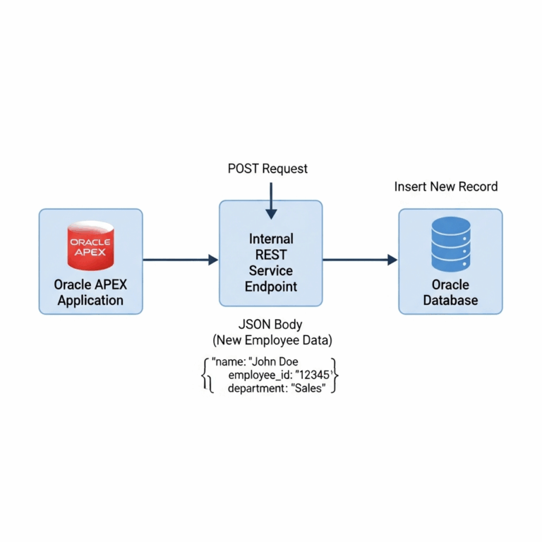 Building and Consuming REST APIs in Oracle APEX - Ontoor blogs