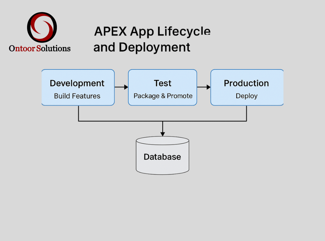 Oracle APEX in Practice: Solving Real Problems with Core Features ...